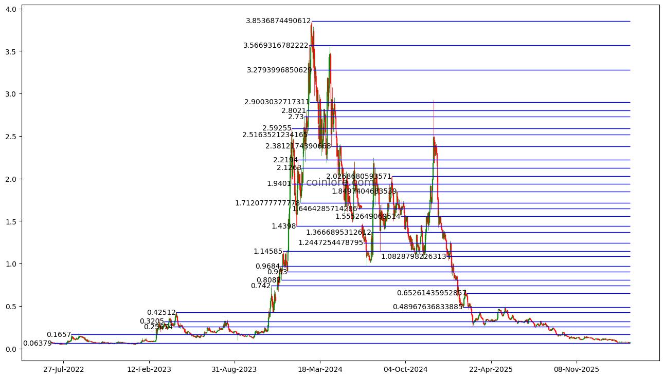 Alephium уровни поддержки и сопротивления