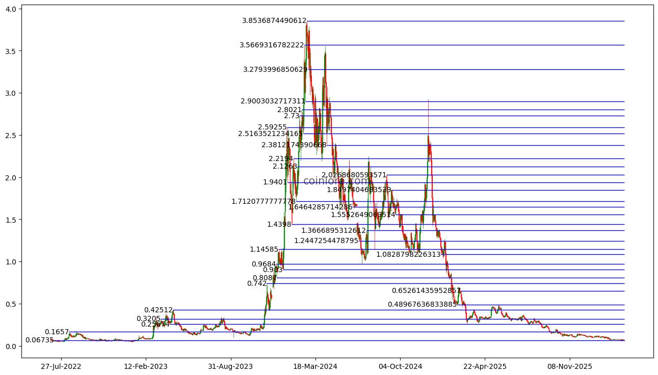 Alephium Destek ve Direnç Seviyeleri