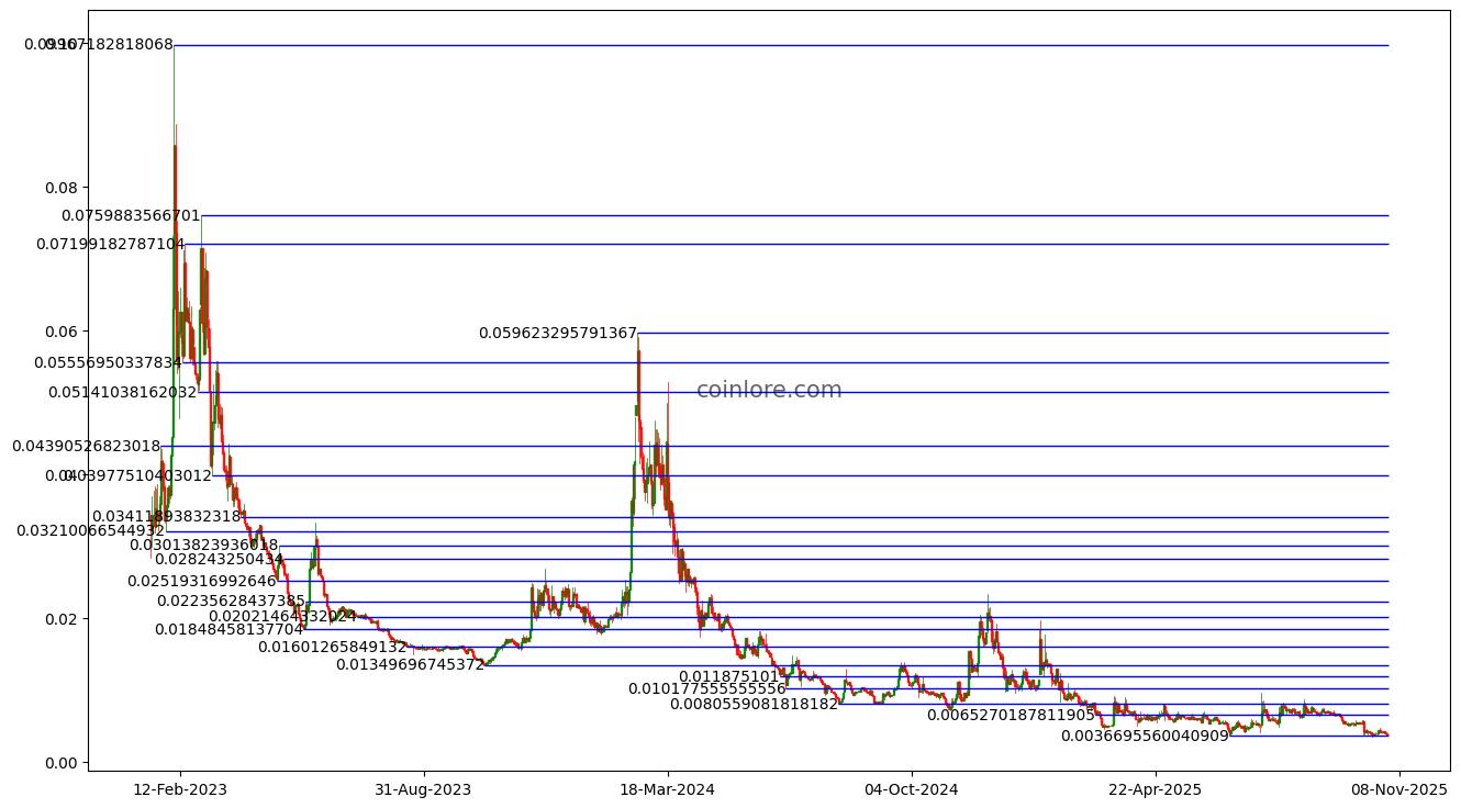 Artificial Liquid Intelligence Support- und Widerstandsniveaus