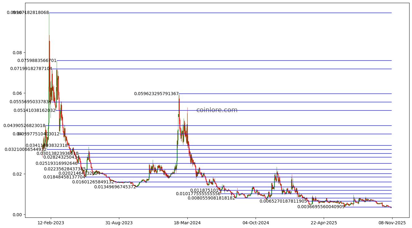 Artificial Liquid Intelligence Support and resistance levels