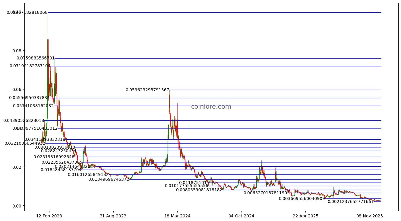 Artificial Liquid Intelligence уровни поддержки и сопротивления