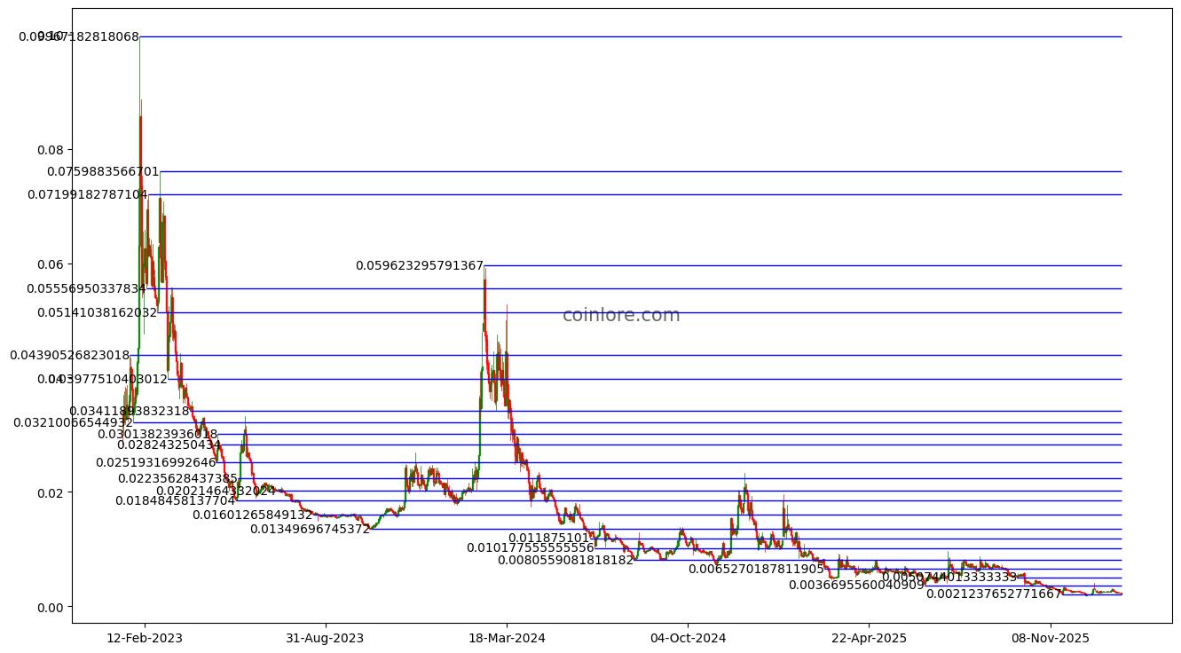 Niveles de soporte y de resistencia de Artificial Liquid Intelligence