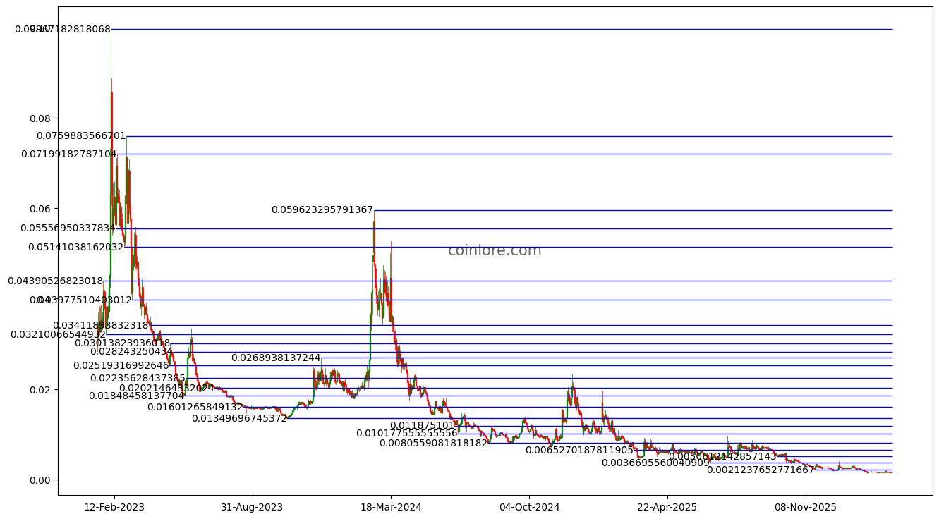 Niveles de soporte y de resistencia de Artificial Liquid Intelligence