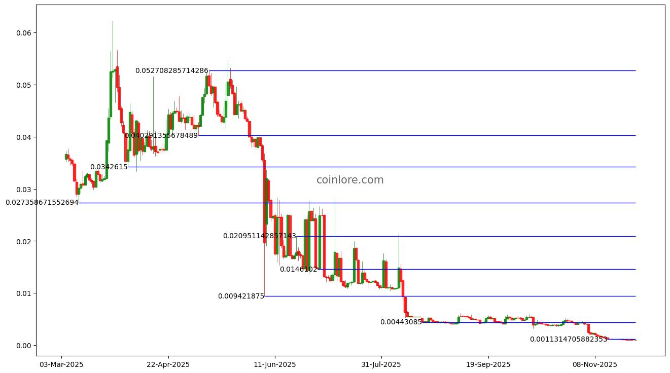 ALEX Lab Support and resistance levels