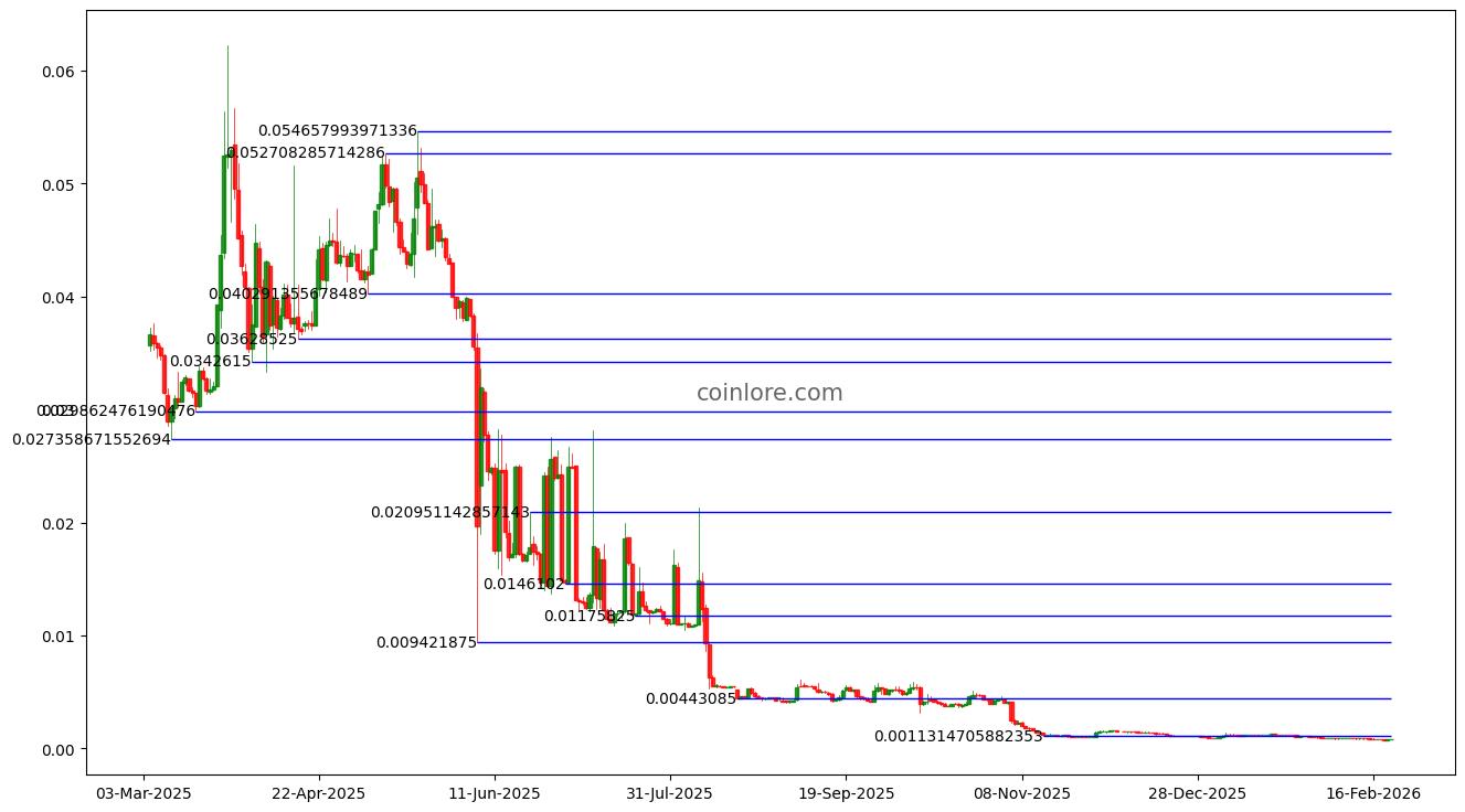 Niveles de soporte y de resistencia de ALEX Lab