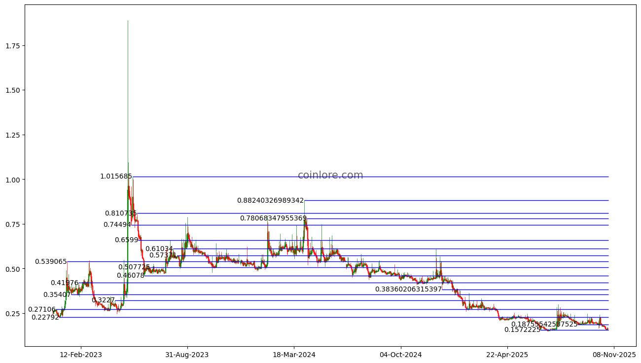 Alfa Romeo Racing ORLEN Fan Token Support and resistance levels