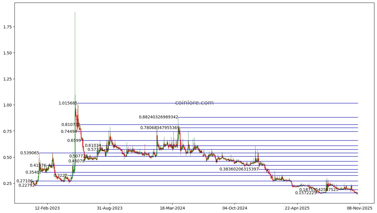 Alfa Romeo Racing ORLEN Fan Token уровни поддержки и сопротивления