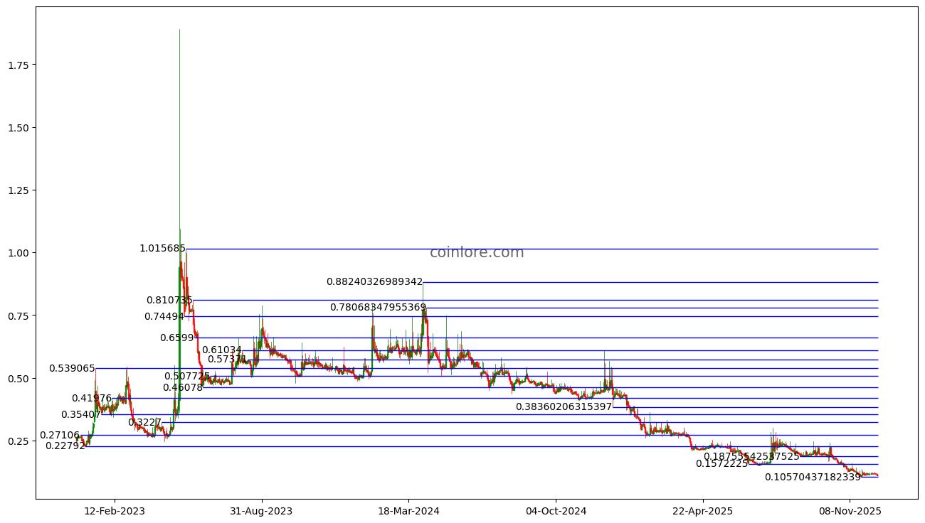 Alfa Romeo Racing ORLEN Fan Token уровни поддержки и сопротивления