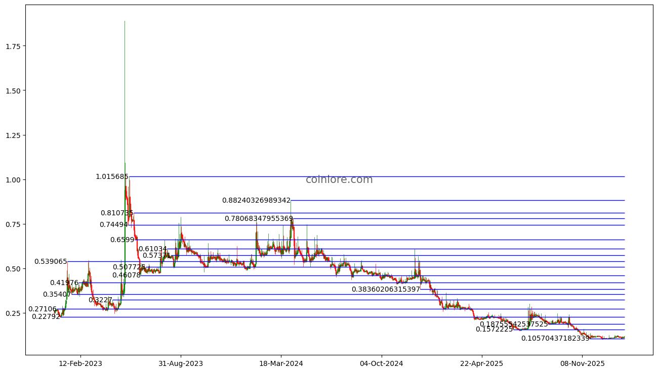 Alfa Romeo Racing ORLEN Fan Token уровни поддержки и сопротивления