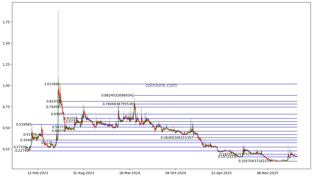 Alfa Romeo Racing ORLEN Fan Token уровни поддержки и сопротивления