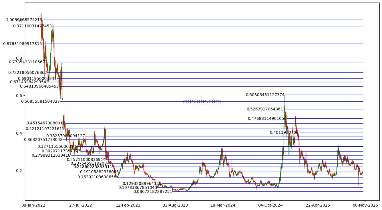 Niveles de soporte y de resistencia de Algorand