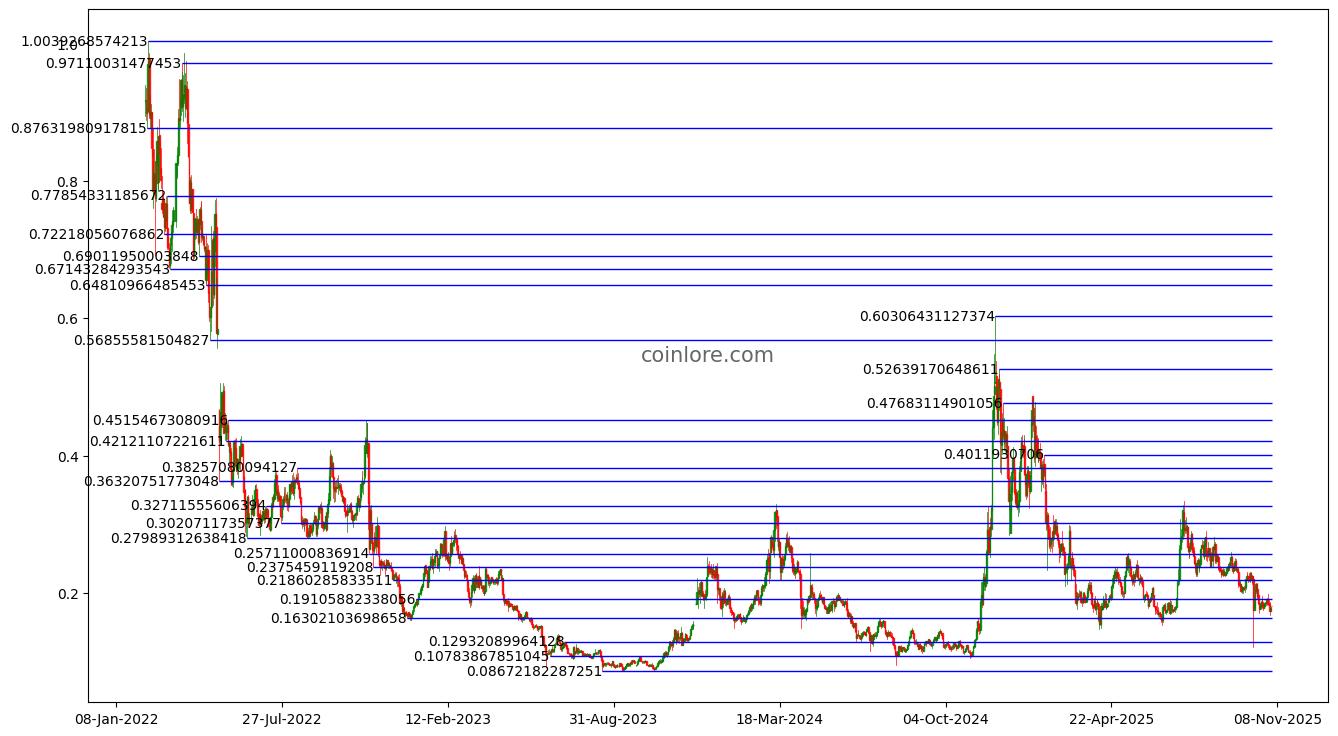 Algorand Support and resistance levels