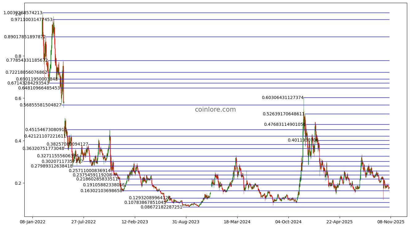 Algorand Support- und Widerstandsniveaus