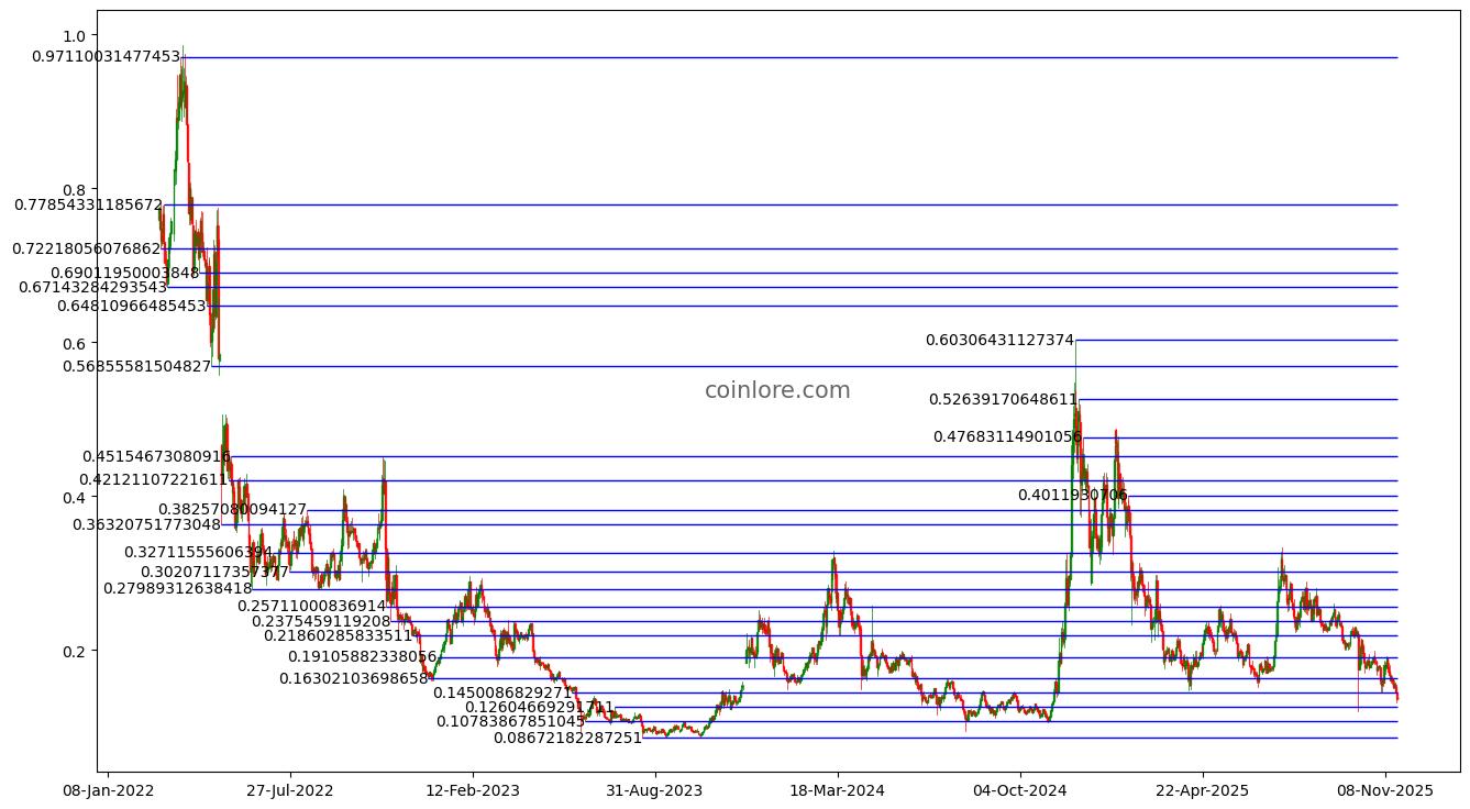 Algorand Support and resistance levels