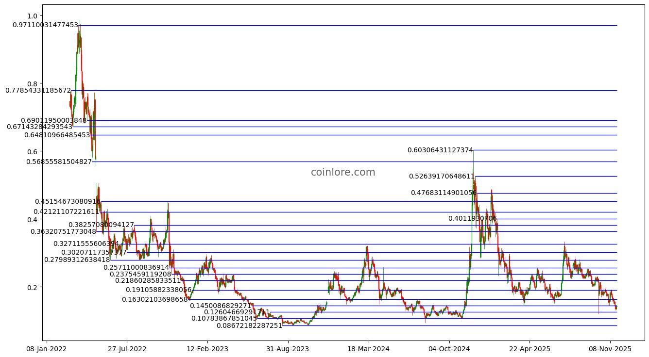 Algorand Support and resistance levels