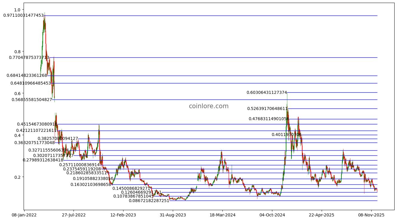 Algorand Support and resistance levels
