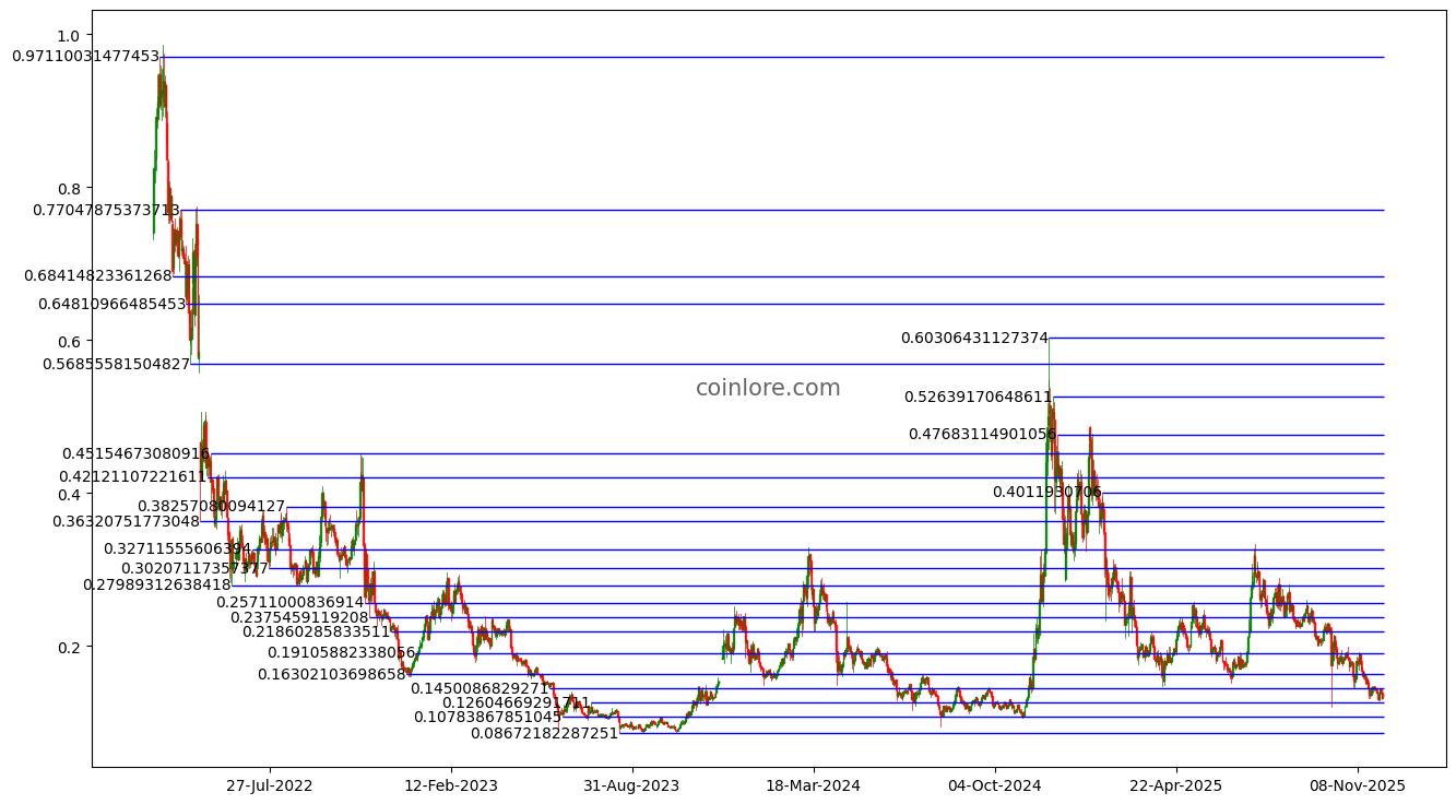 Алгоранд уровни поддержки и сопротивления