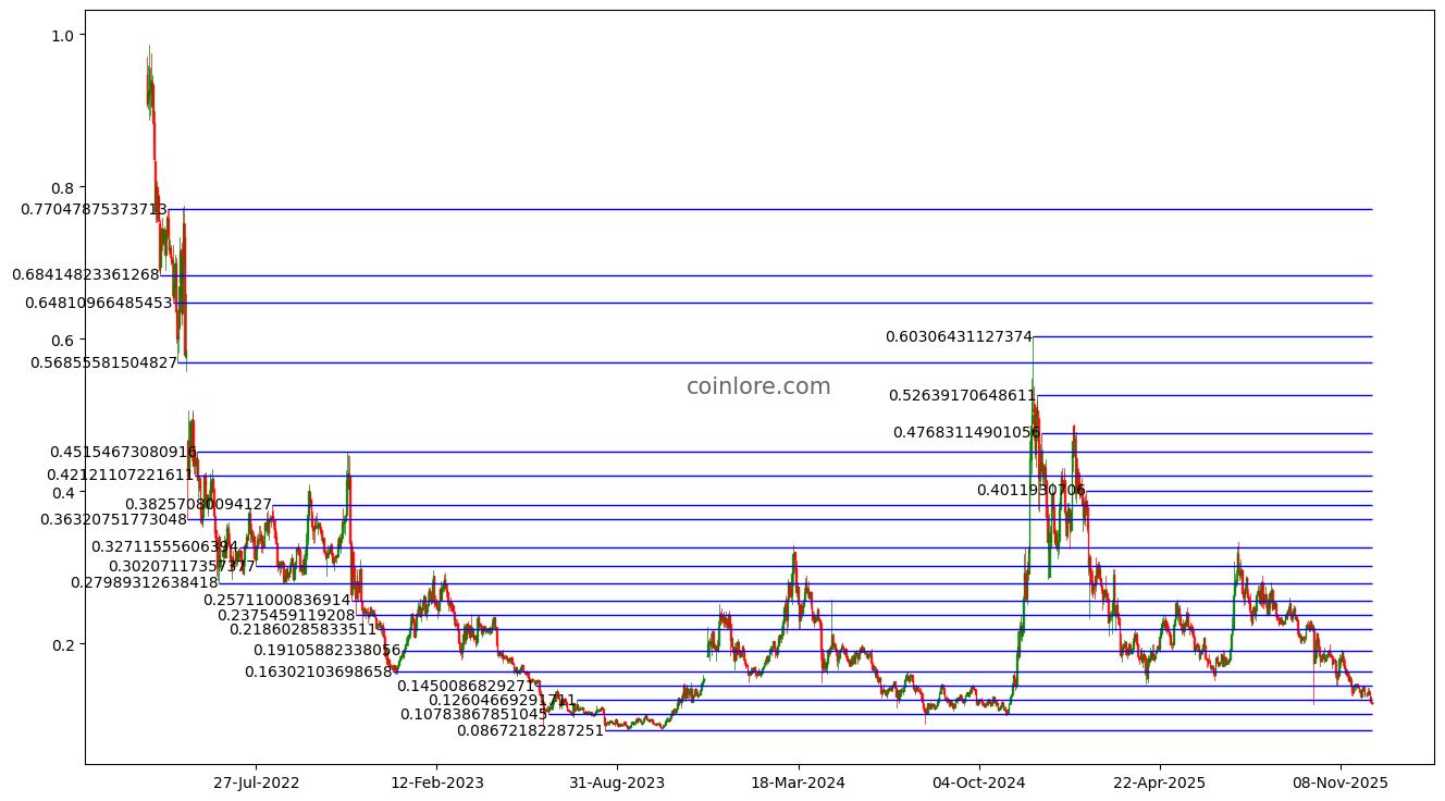 Niveles de soporte y de resistencia de Algorand