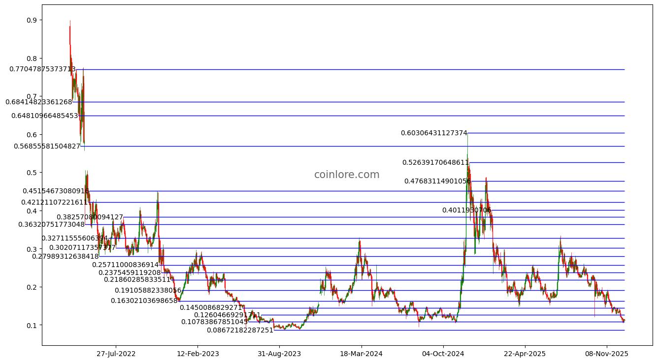 Алгоранд уровни поддержки и сопротивления
