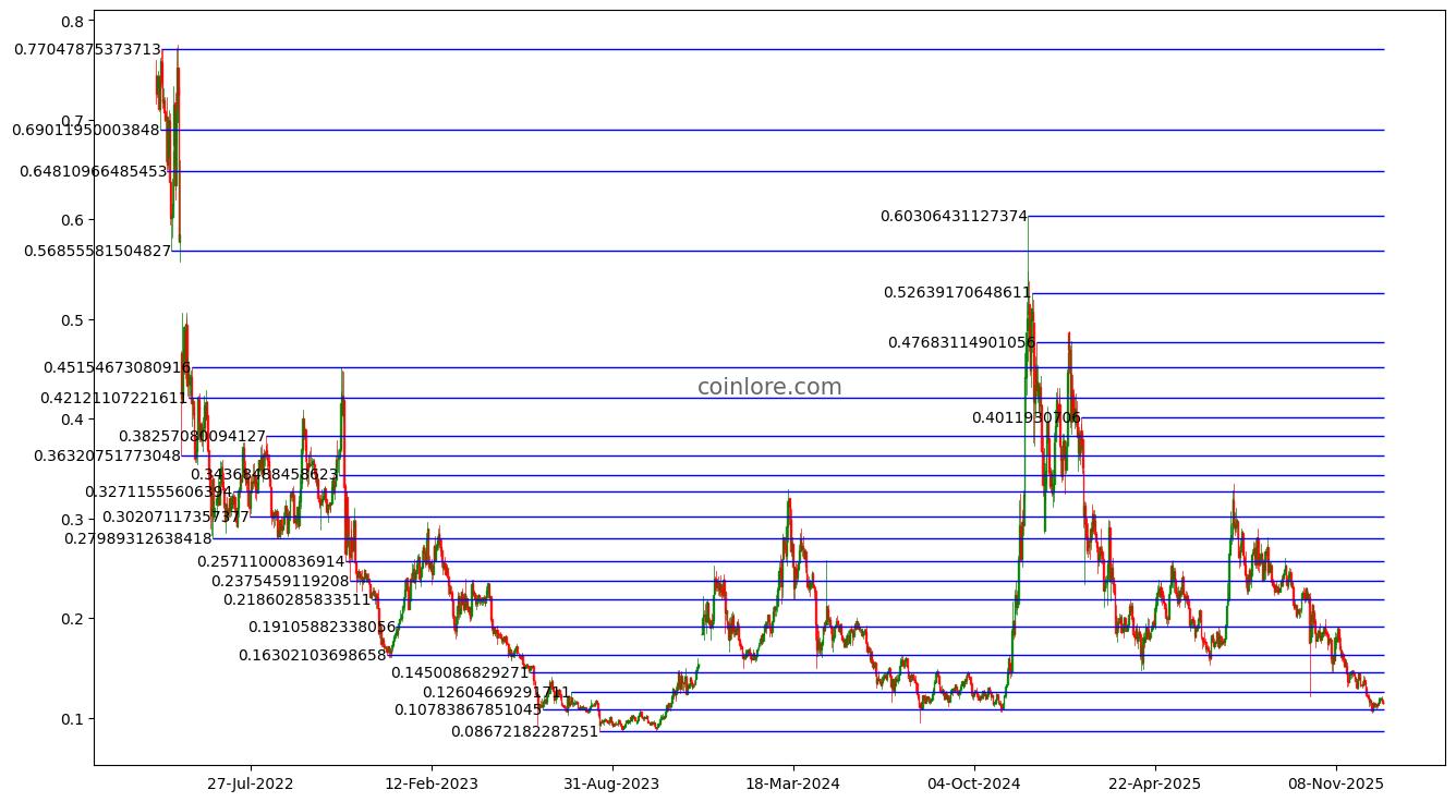 Алгоранд уровни поддержки и сопротивления