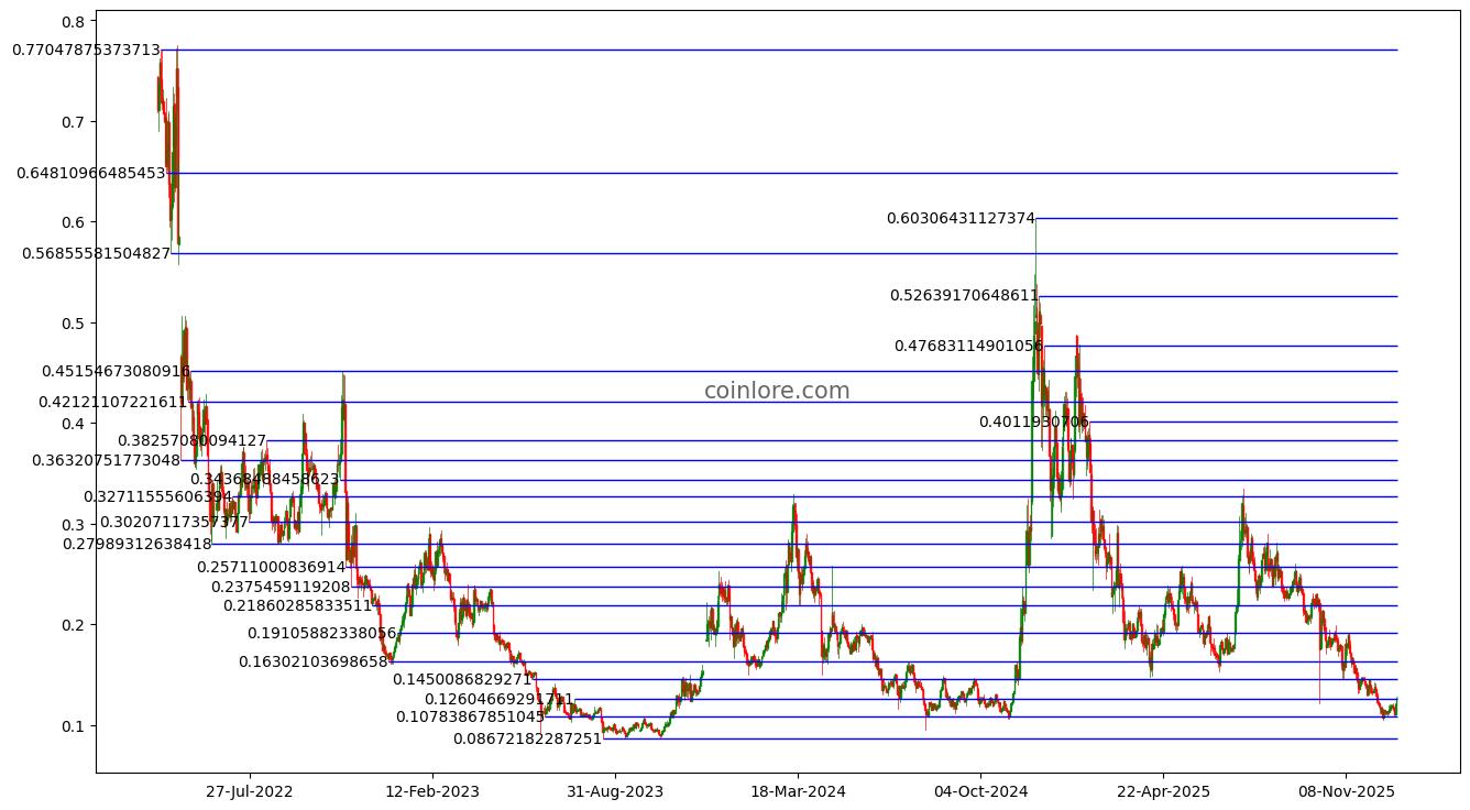 Алгоранд уровни поддержки и сопротивления