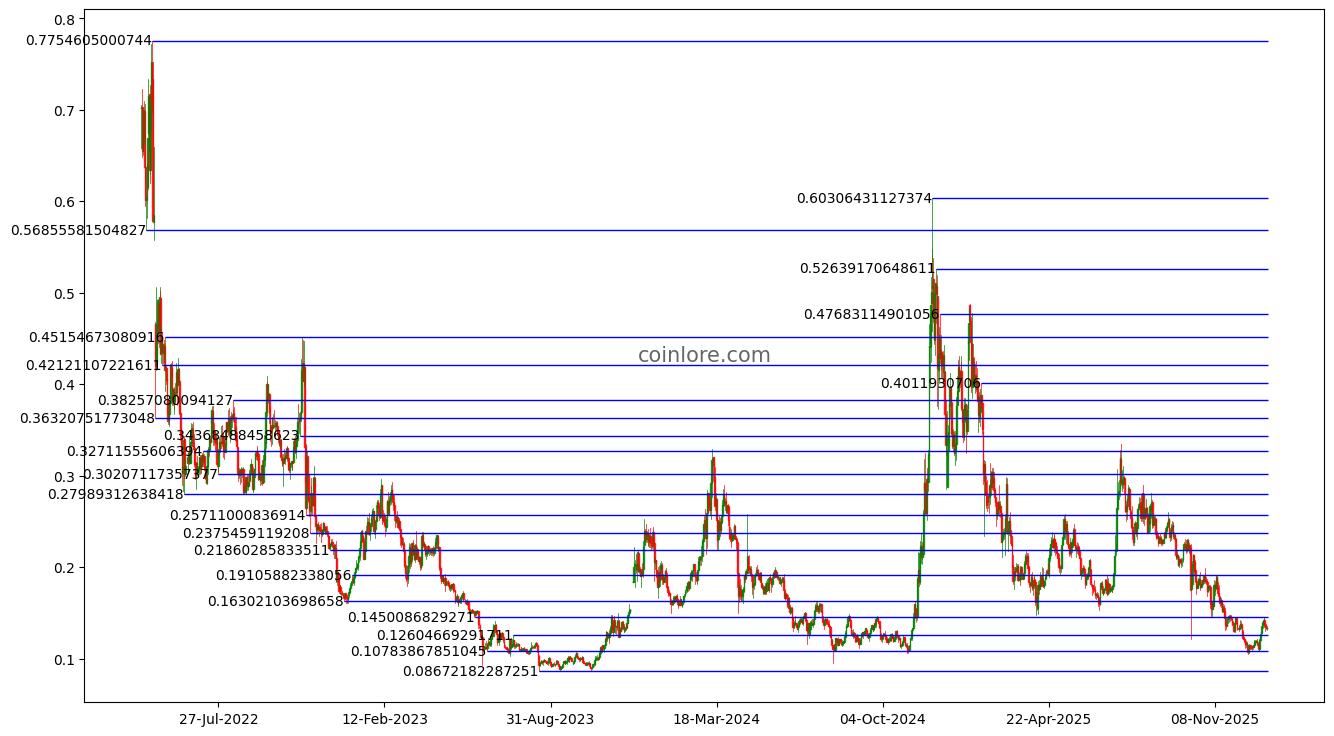 Алгоранд уровни поддержки и сопротивления