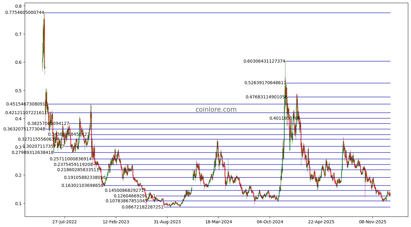 Алгоранд уровни поддержки и сопротивления