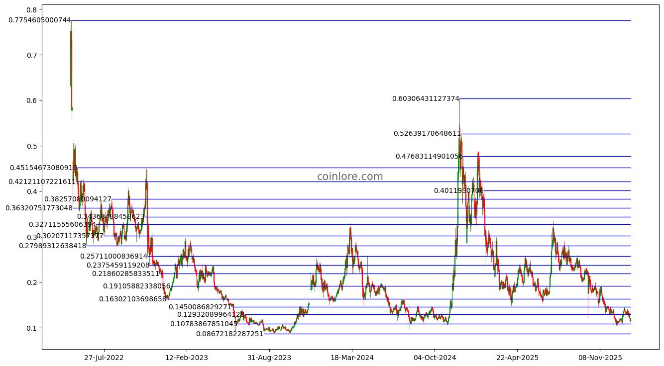 Алгоранд уровни поддержки и сопротивления