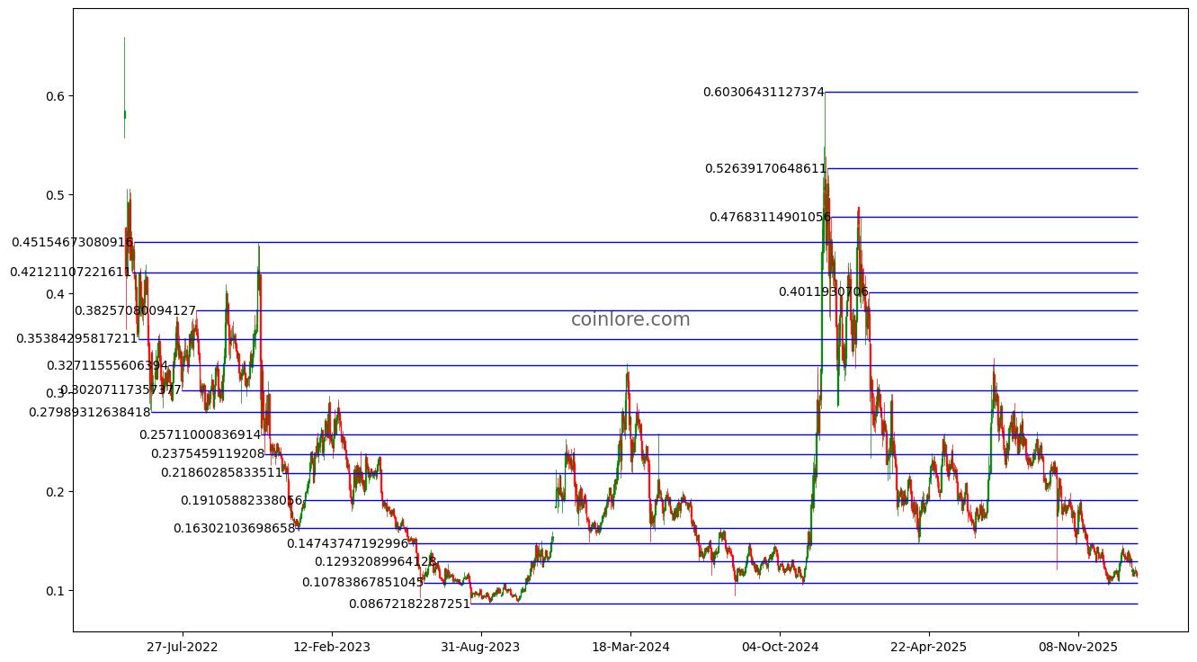 Алгоранд уровни поддержки и сопротивления