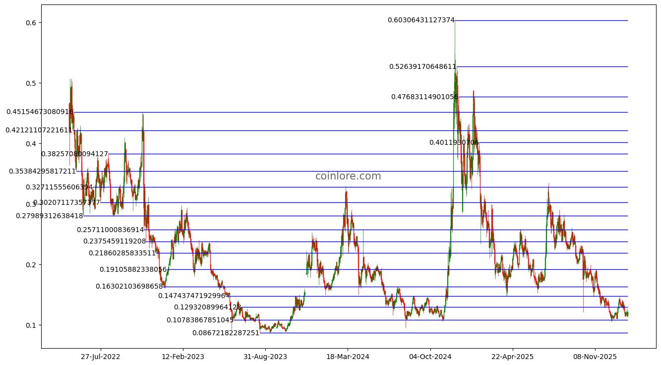 Niveles de soporte y de resistencia de Algorand