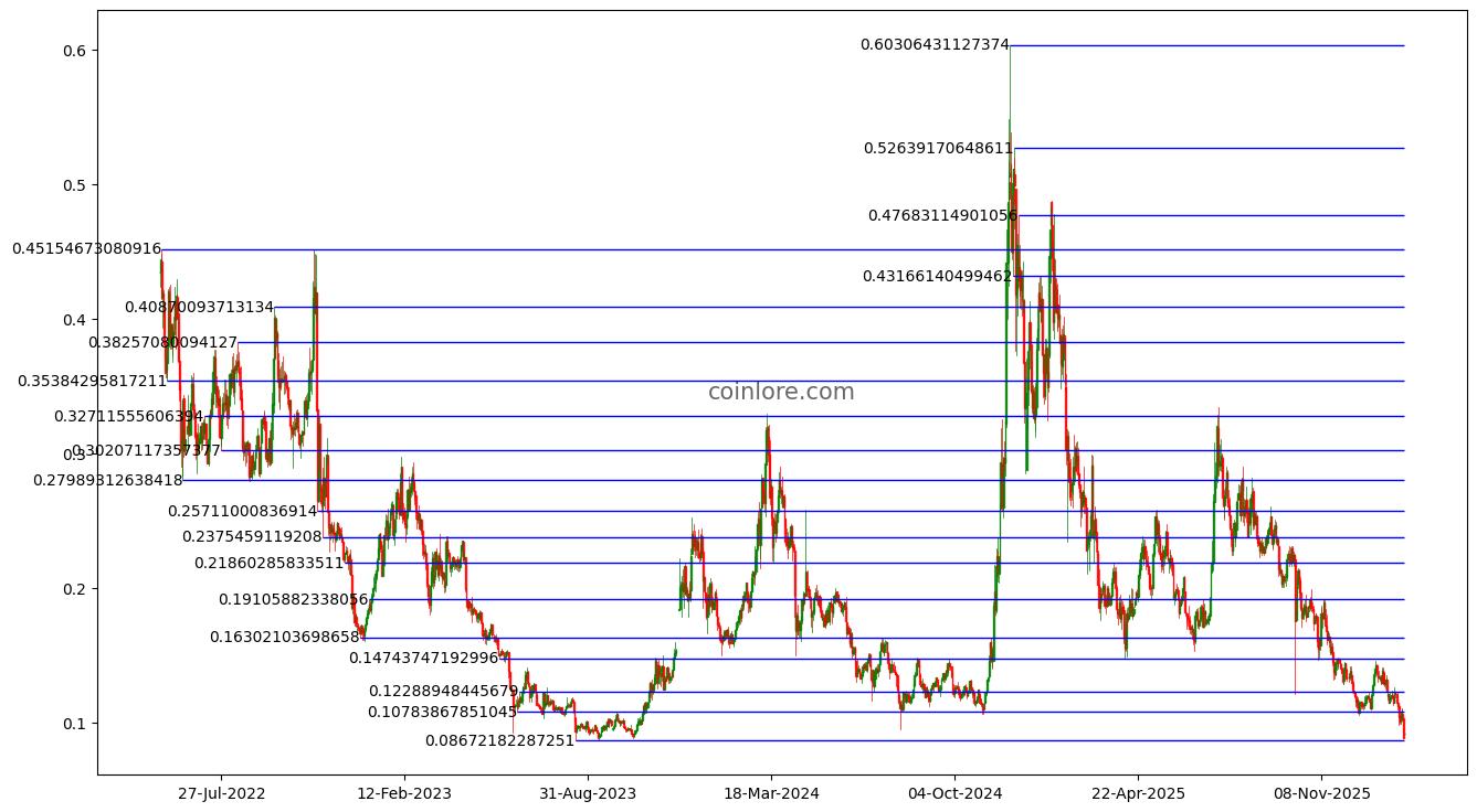 Алгоранд уровни поддержки и сопротивления