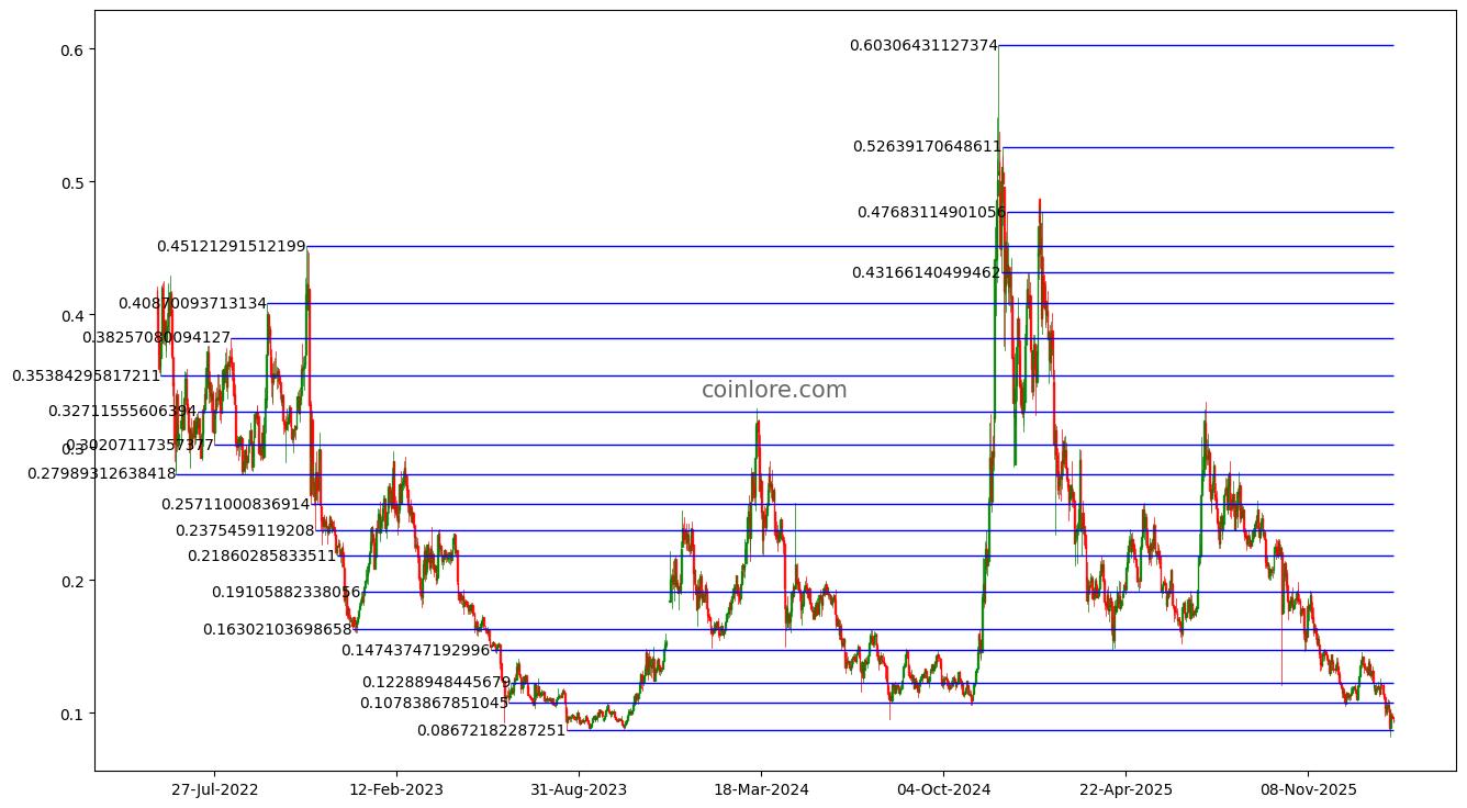 Algorand Destek ve Direnç Seviyeleri