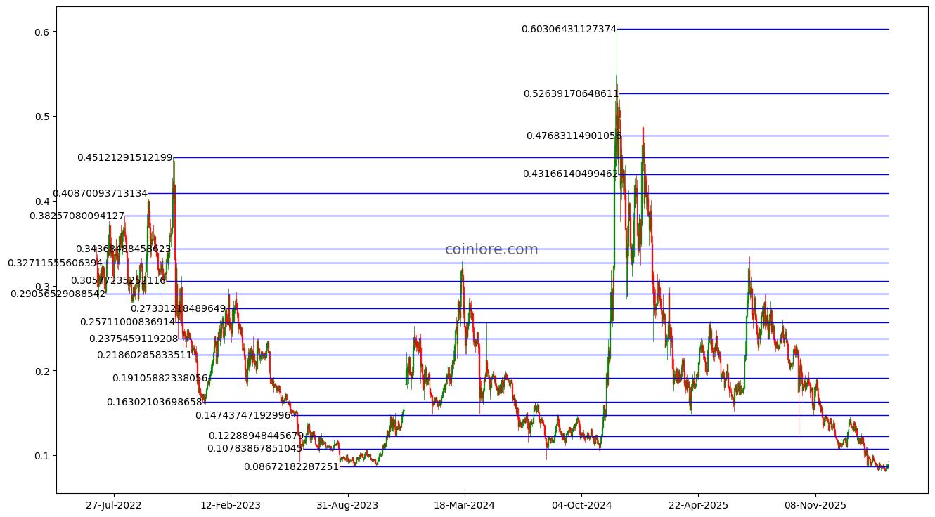 Algorand Destek ve Direnç Seviyeleri