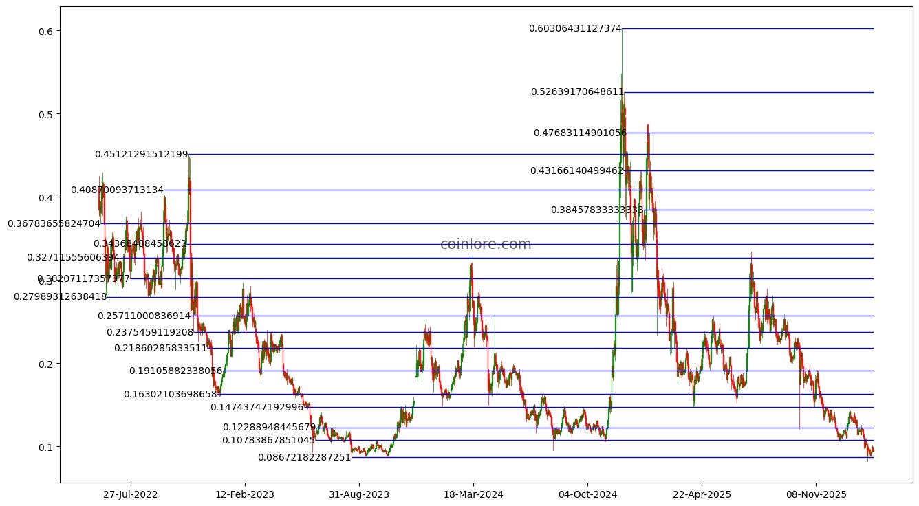 Алгоранд уровни поддержки и сопротивления
