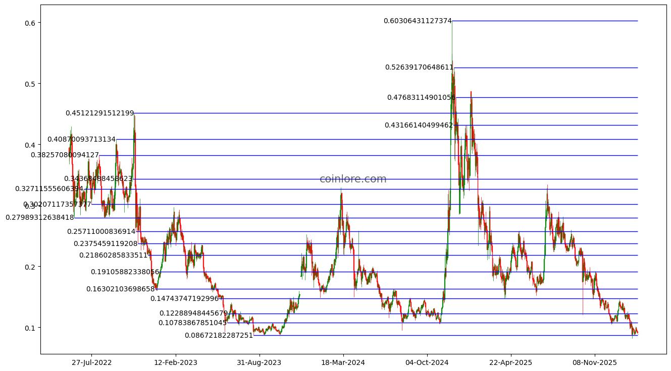 Алгоранд уровни поддержки и сопротивления