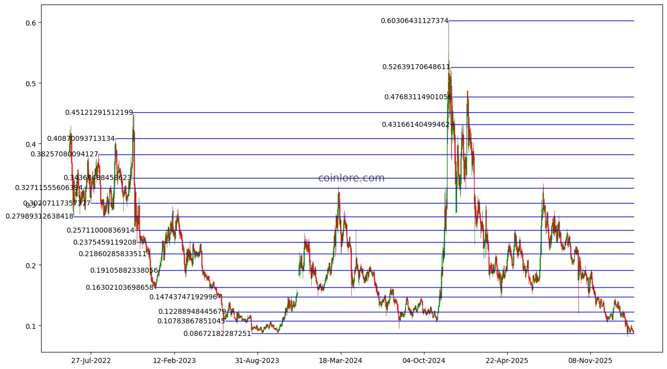 Алгоранд уровни поддержки и сопротивления