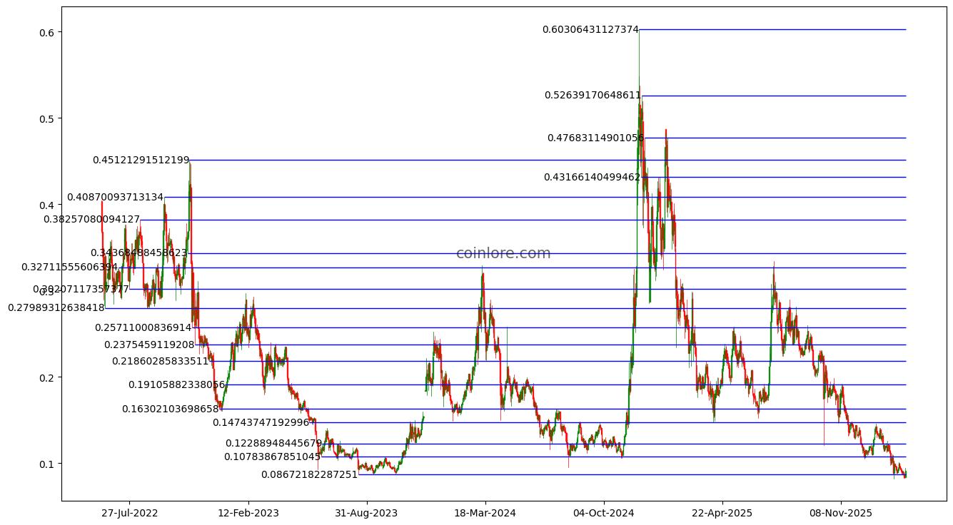 Алгоранд уровни поддержки и сопротивления