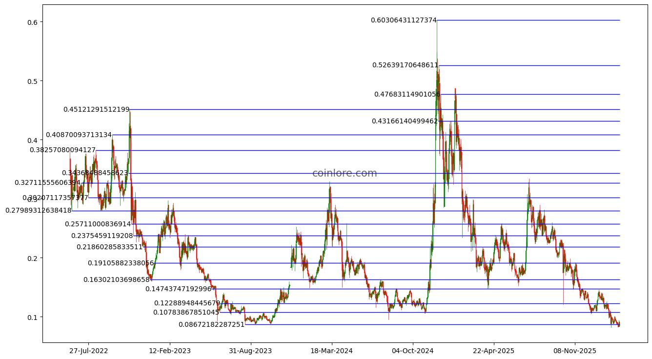 Алгоранд уровни поддержки и сопротивления