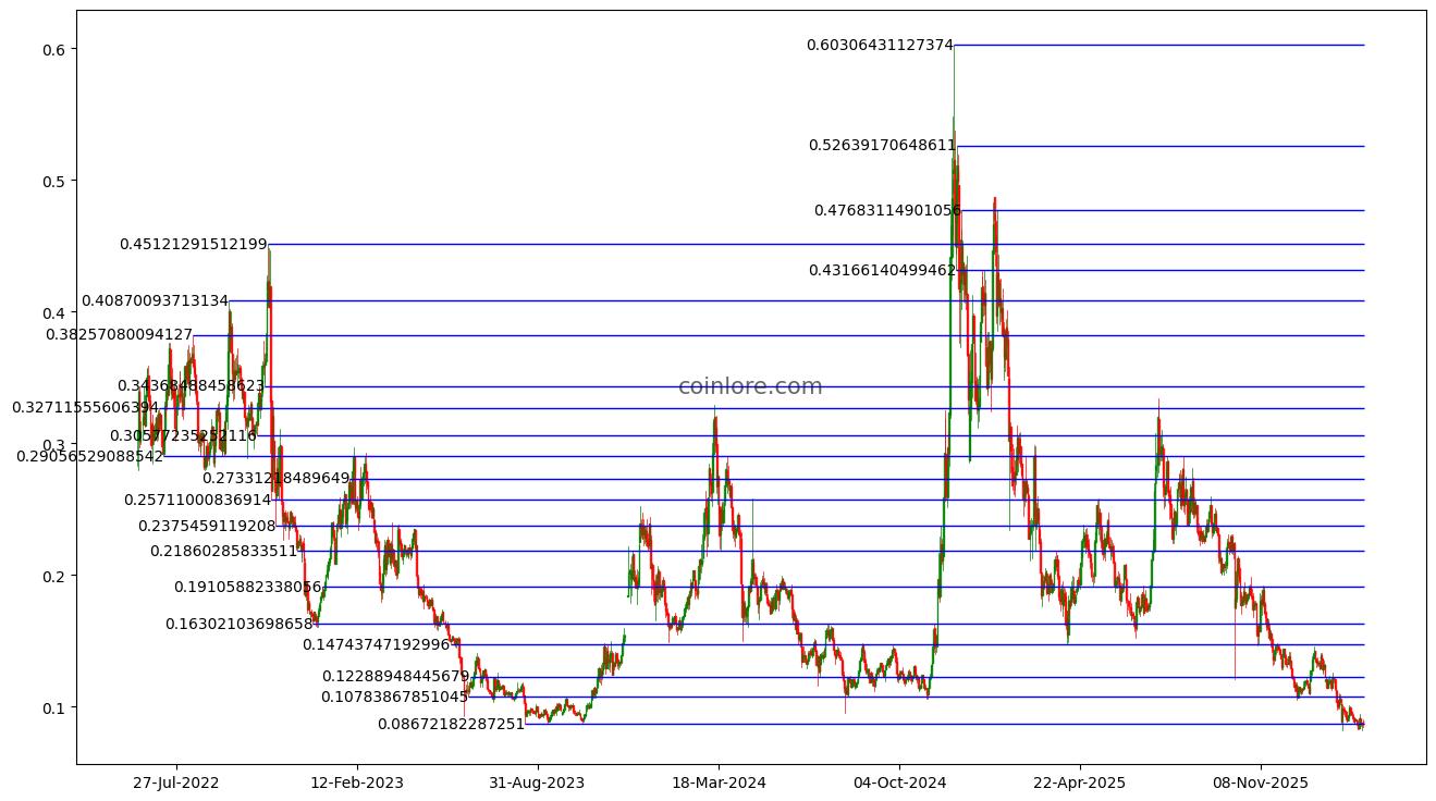 Алгоранд уровни поддержки и сопротивления