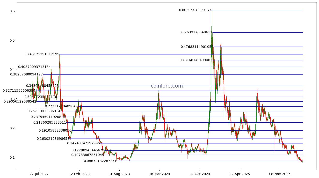 Algorand Destek ve Direnç Seviyeleri