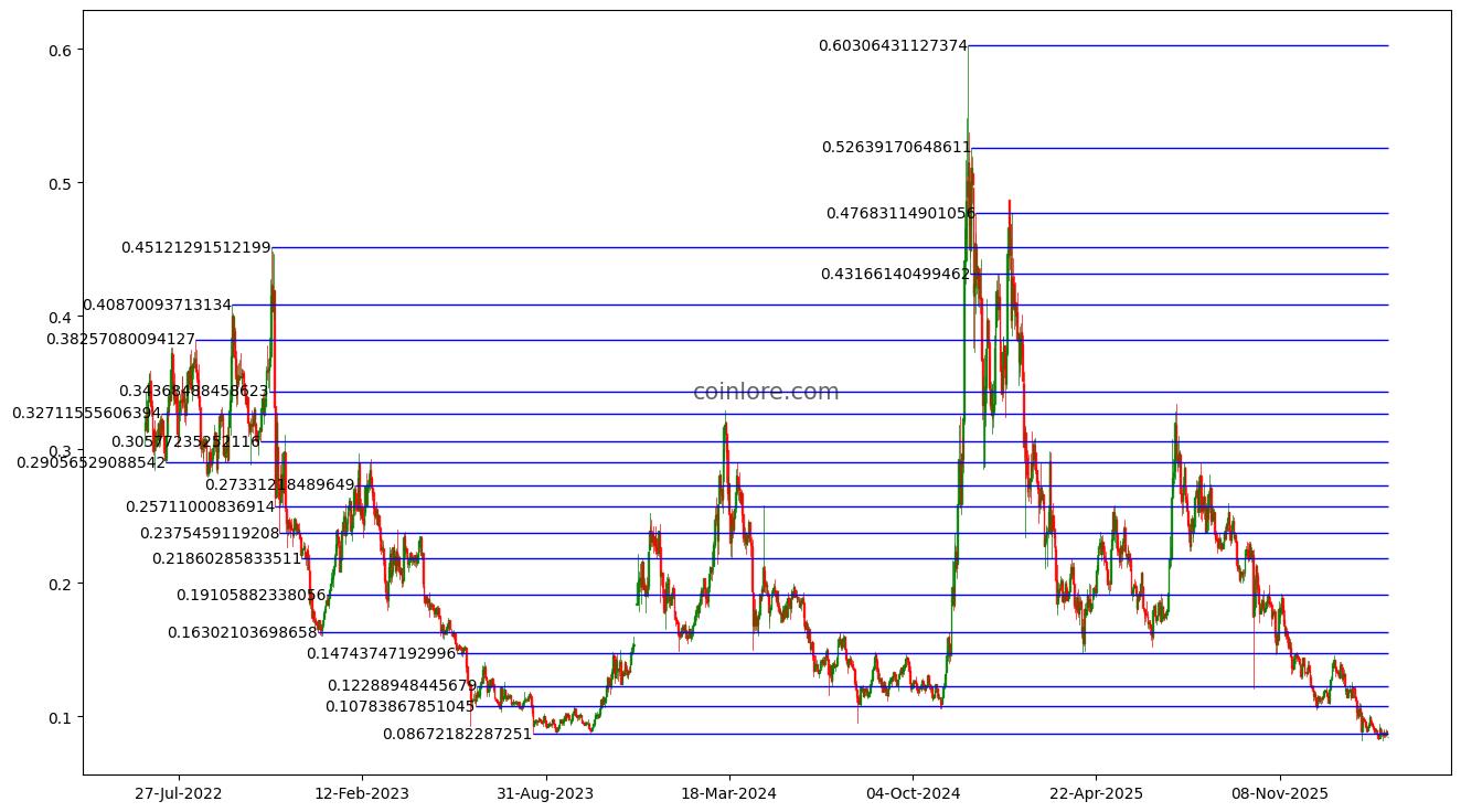Algorand Destek ve Direnç Seviyeleri