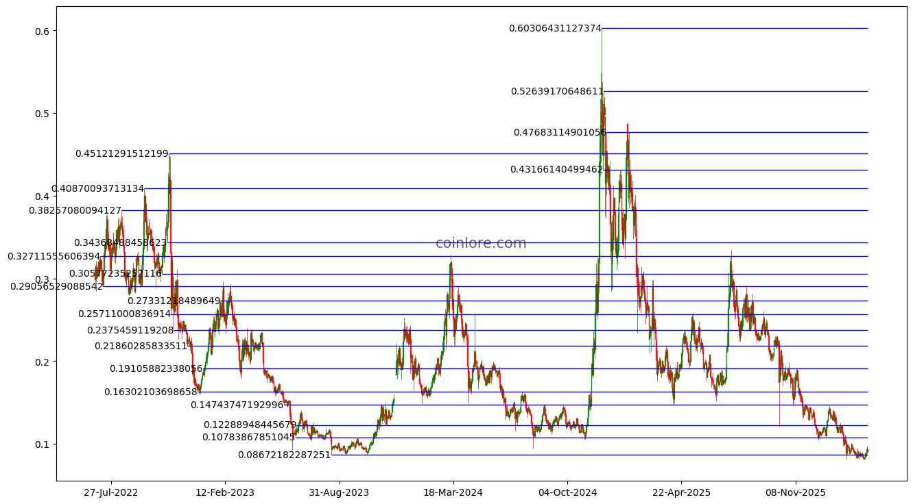 Niveles de soporte y de resistencia de Algorand