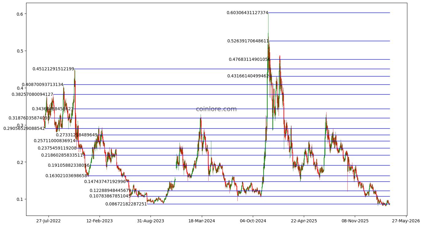 Алгоранд уровни поддержки и сопротивления
