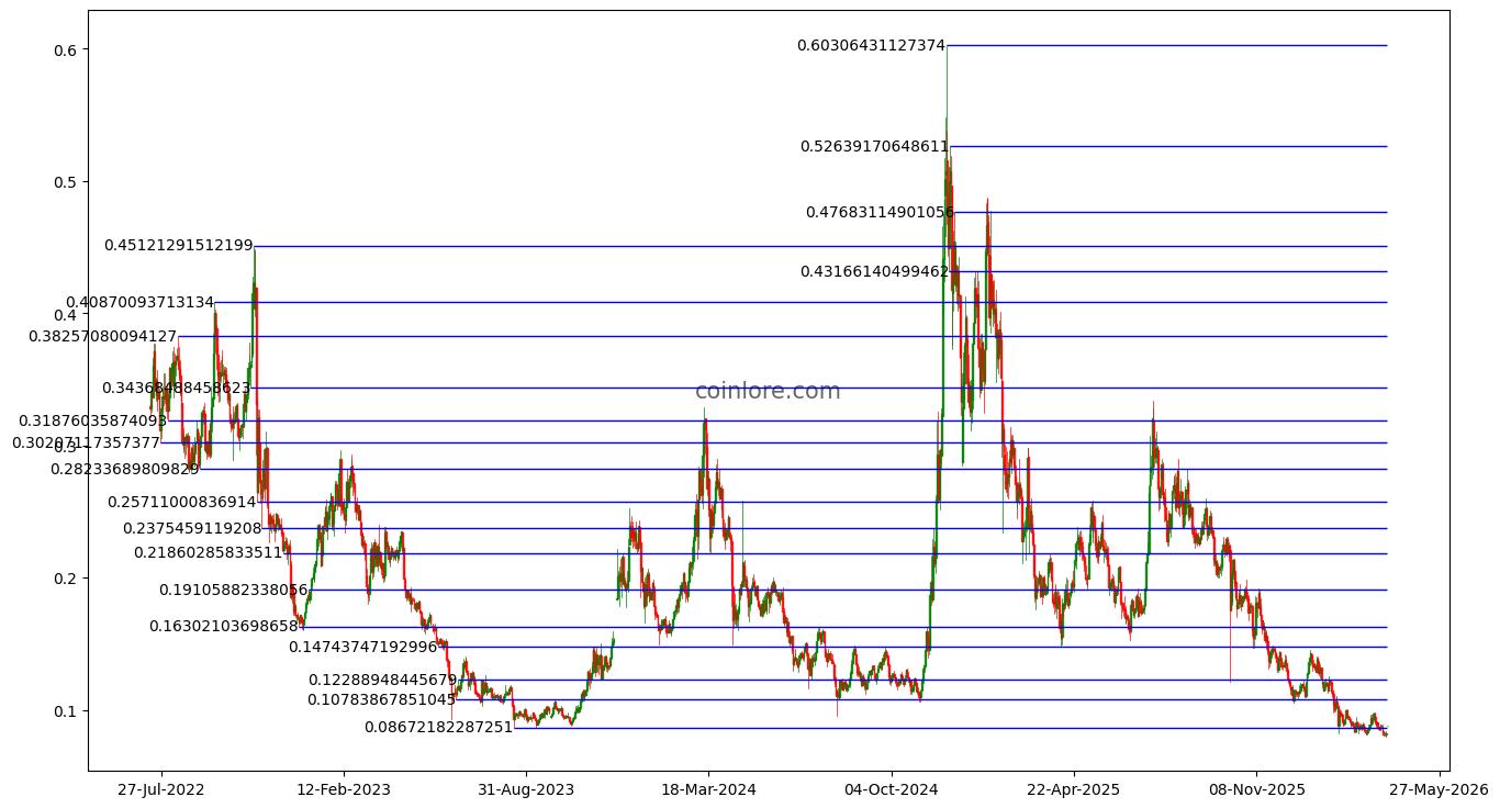 Алгоранд уровни поддержки и сопротивления