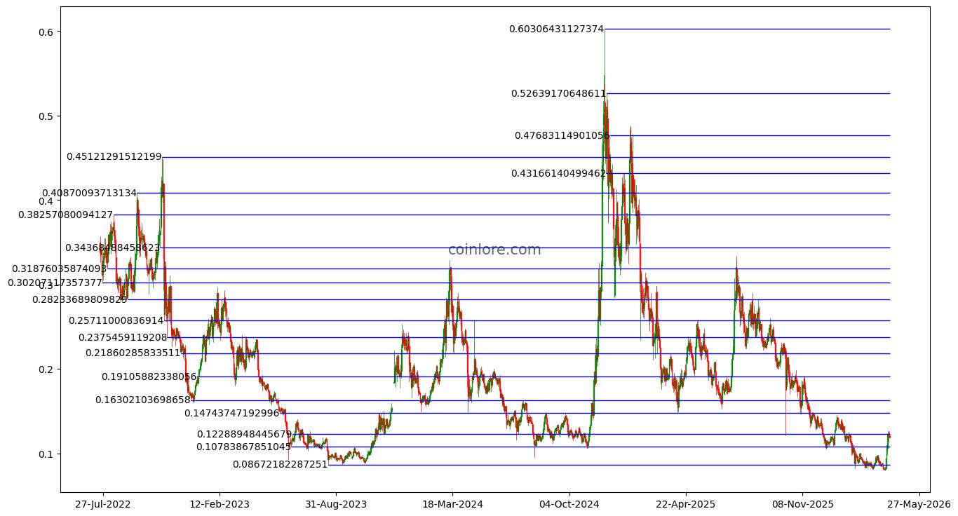Алгоранд уровни поддержки и сопротивления