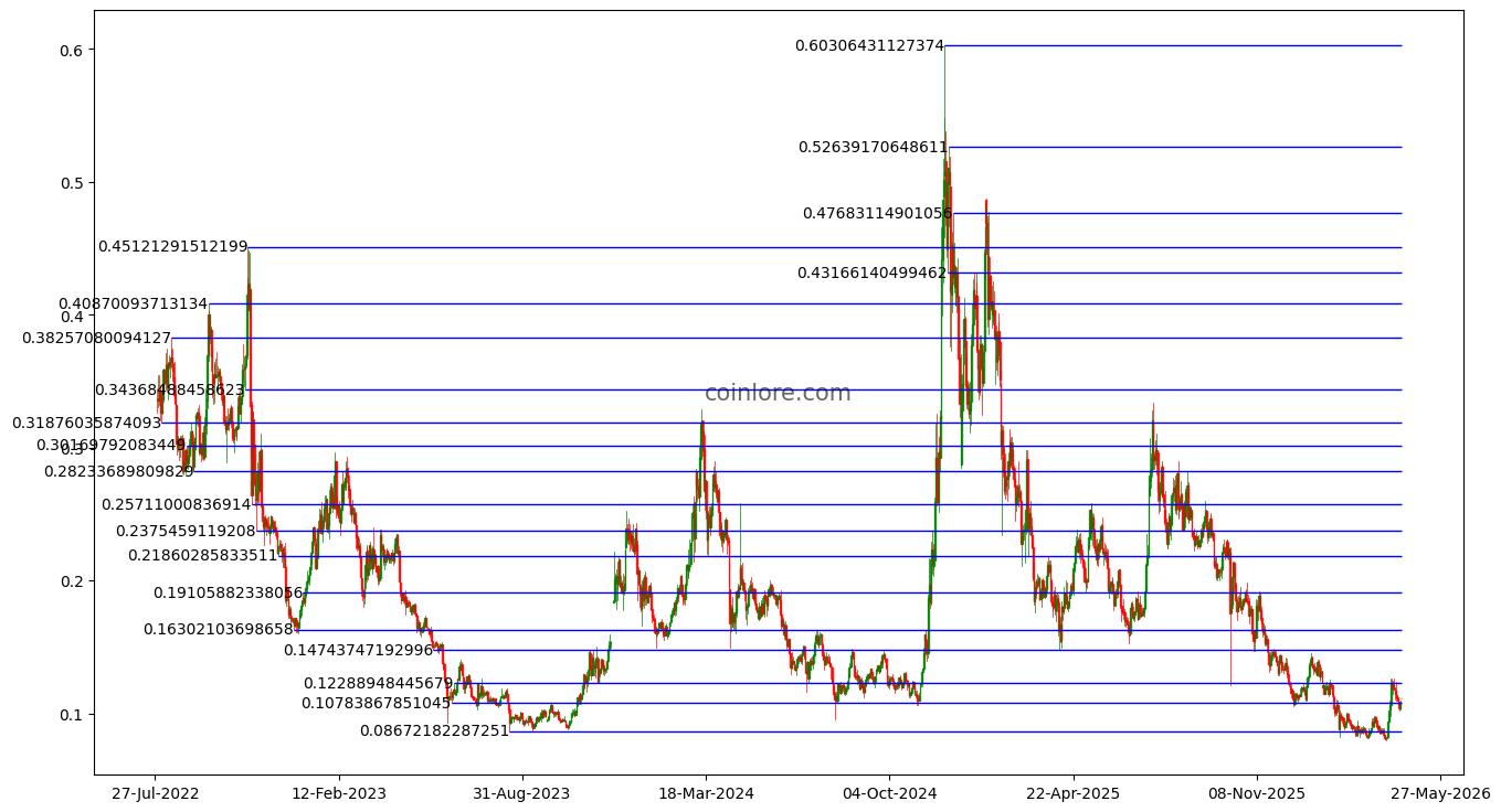 Алгоранд уровни поддержки и сопротивления