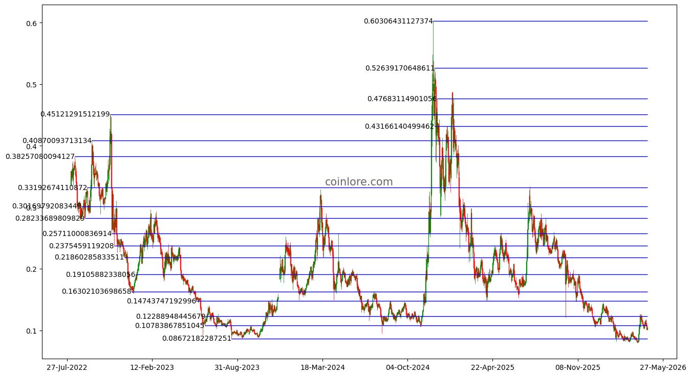 Алгоранд уровни поддержки и сопротивления