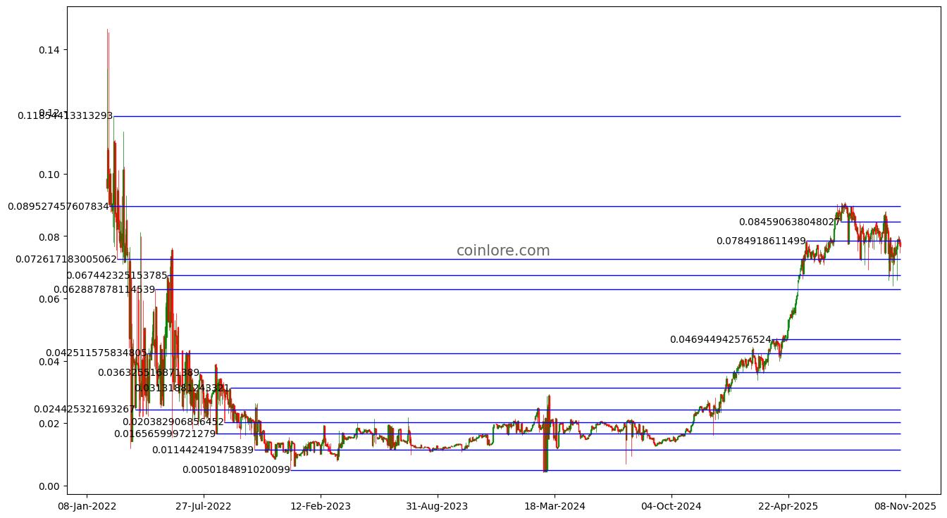 Alias уровни поддержки и сопротивления