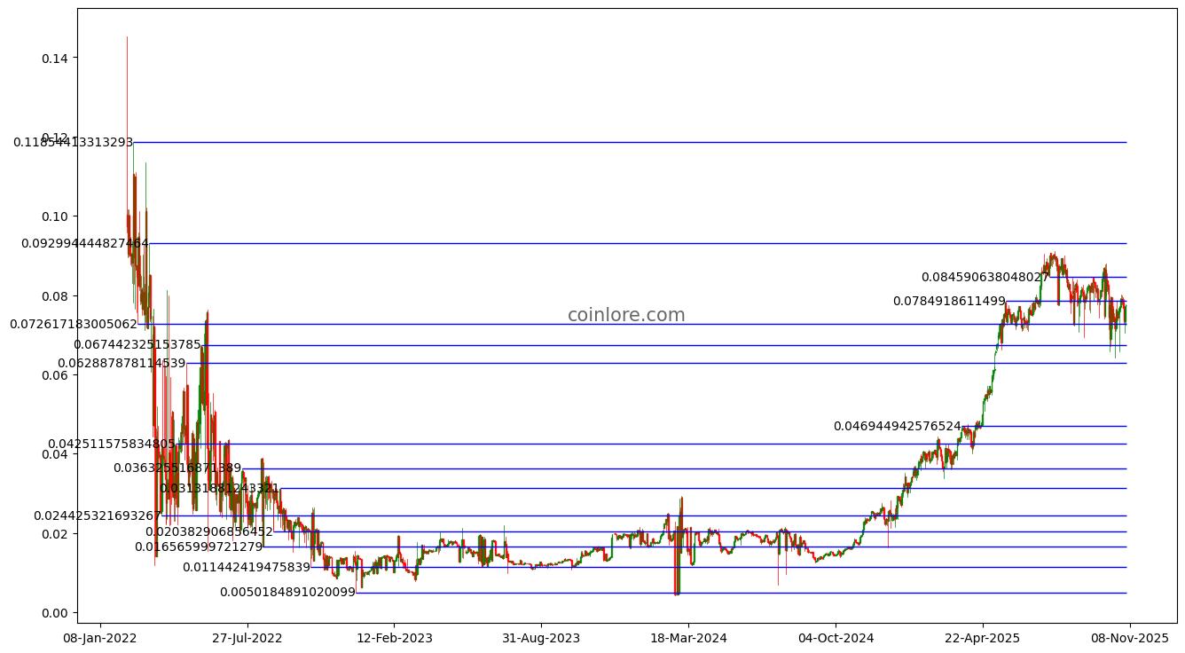 Alias Support and resistance levels