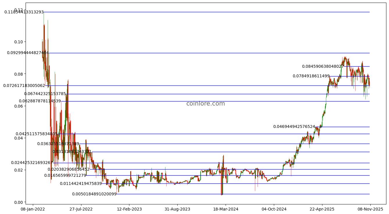 Alias Support and resistance levels
